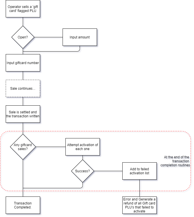 HTA Gift card info text